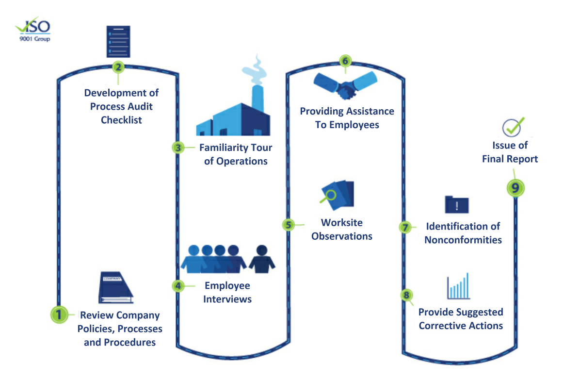 ISO 9001Group | Procedural Compliance Auditing | Drive Compliance and ...