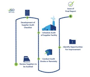 ISO 9001Group | Supplier Auditing Service | Improve Supply Chain ...